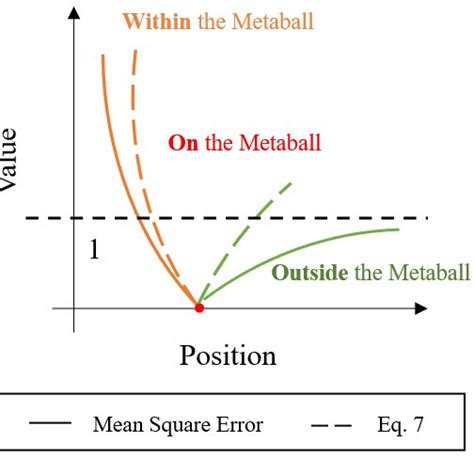the value range of the objective function with mean square error and