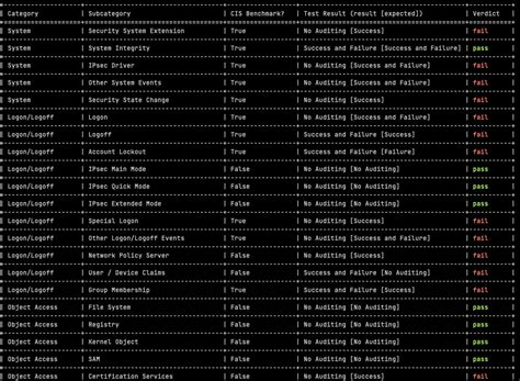 AuditpolCIS CIS Benchmark Testing Of Windows SIEM Configuration