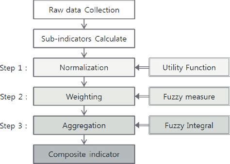 The Fuzzy Based Methodology For Evaluating Overall Project Performance Download Scientific Diagram