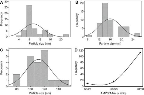 Particle Size Distribution Of Different Nanohydrogel Samples Prepared