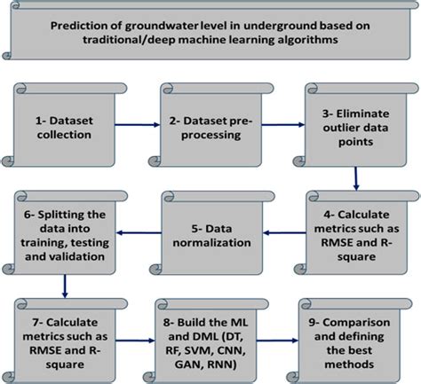 Frontiers | Predicting groundwater level using traditional and deep machine learning algorithms