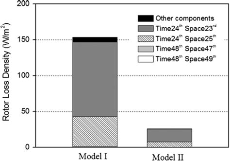 Comparison Of Rotor Losses Download Scientific Diagram