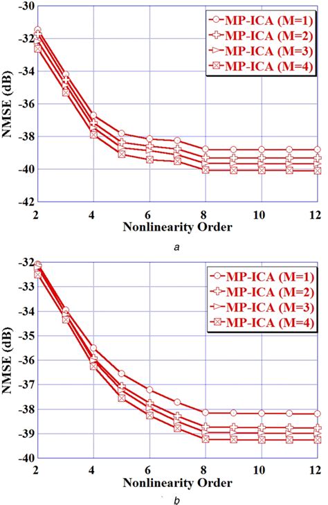 effect of memory depth m and nonlinearity order k on inverse