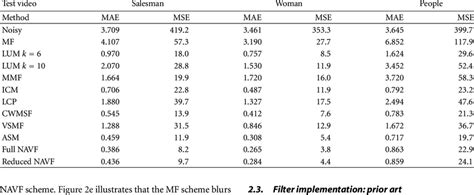 Comparison Of The Presented Algorithms Using Test Videos Corrupted With