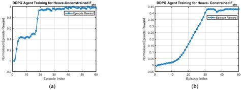 Jmse Free Full Text Comparison Of Advanced Control Strategies