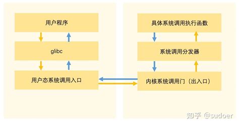 Linux内核学习 2 系统调用全流程打通（上） 知乎