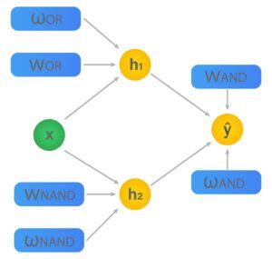 PyTorch Solving The Famous XOR Problem Using Linear Classifiers With PyTorch