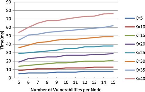The Relationship Between Vulnerability Number And Parameter K