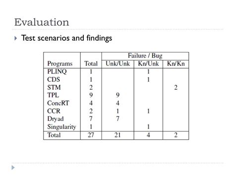 Ppt Chess A Systematic Testing Tool For Concurrent Software