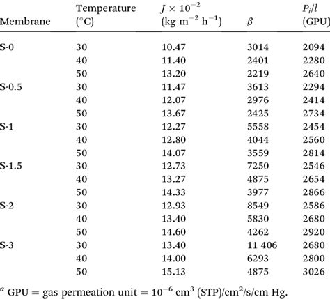 Permeation Flux Separation Selectivity And Permeance Data Of The