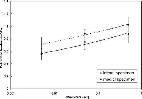 Variation Of Calculated Hardness As A Function Of Strain Rate In Bone Download Scientific