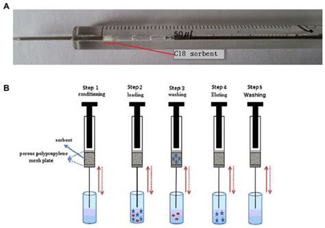 Sorbent Based Microextraction Combined With Gc Ms A Valuable Tool In Bioanalysis