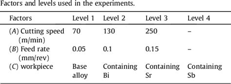 Table 2 From Fuzzy Logic Based Model For Predicting Surface Roughness Of Machined Alsicufe