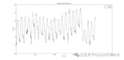 回归预测 matlab基于tcn bigru时间卷积神经网络结合双向门控循环单元多输入单输出回归预测 csdn博客