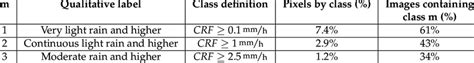 Summary Of Classes Definition And Distribution Download Scientific