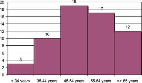 Histogram Showing Age Distribution Of Patients Download Scientific Diagram