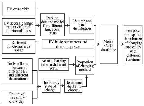 Optimal Scheduling Strategy Of Distribution Network Based On Electric Vehicle Forecasting