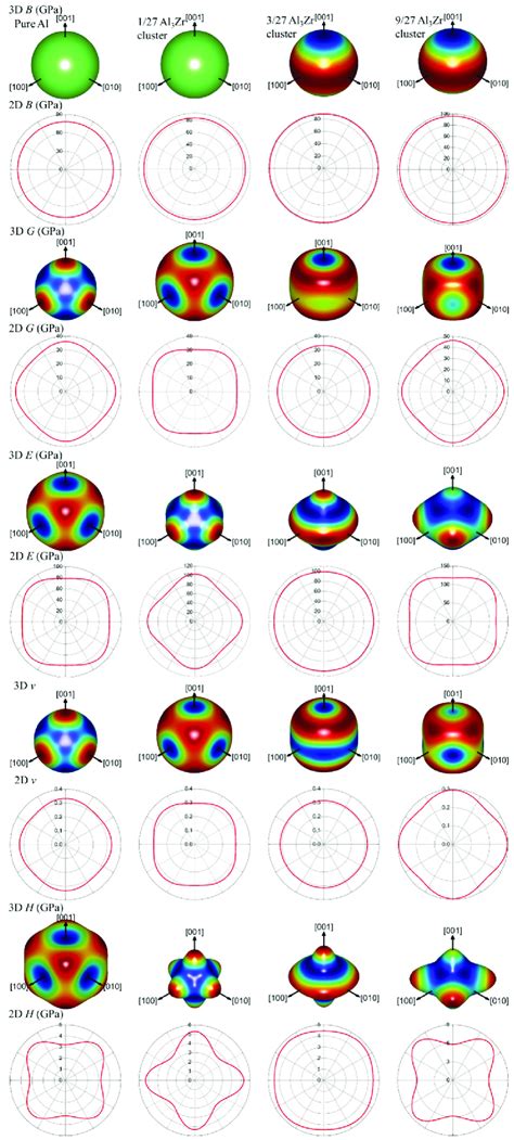 3d And 2d Features Of The Calculated Anisotropy Of Bulk Modulus B