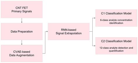 Bioengineering Free Full Text Utilizing Deep Learning Algorithms