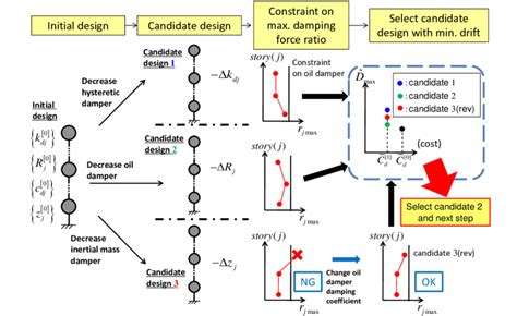 Flowchart Of Simultaneous Optimal Damper Placement Download Scientific Diagram