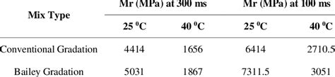 Resilient Modulus Test Results Download Scientific Diagram