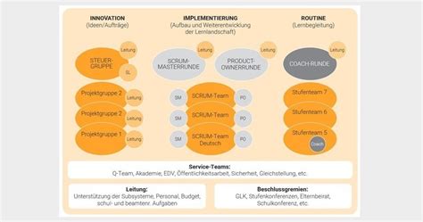 Agil Geht Auch In Schule