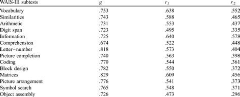G Factor Extracted From The Correlation Matrix Computed On The Complete