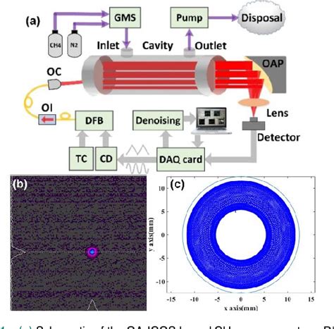 Figure 1 From Near Infrared Off Axis Integrated Cavity Output
