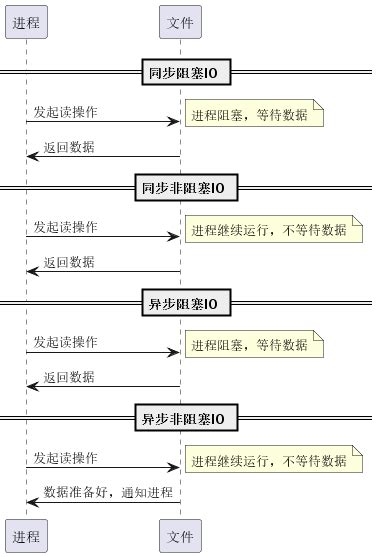 深入理解IO同步异步阻塞与非阻塞 腾讯云开发者社区 腾讯云