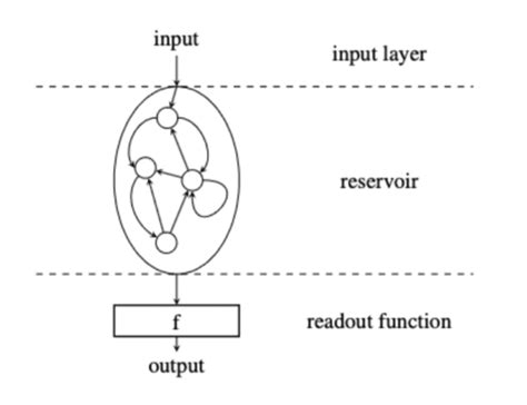 Reservoir Computing Artificial Life