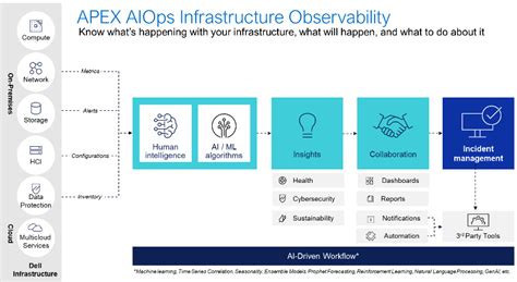 Talking Cloudiq Now Were Talking Apex Aiops Infrastructure Observability Dell Technologies