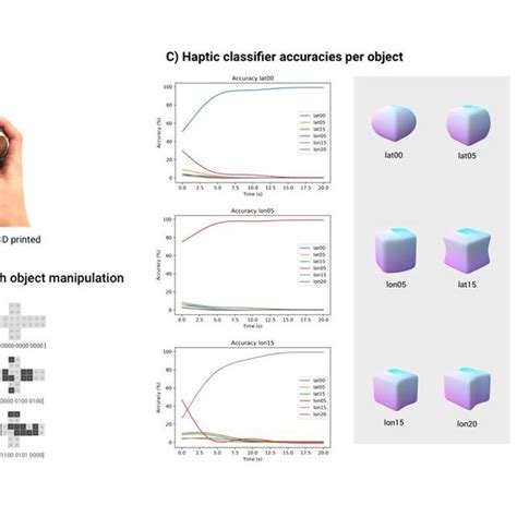 From Object Human Manipulation To Automatic Haptic Classification A