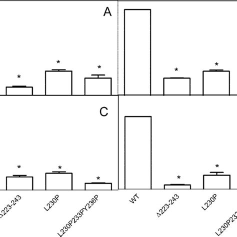 Relative Cholesterol And Phospholipid Efflux From J774 Macrophages To