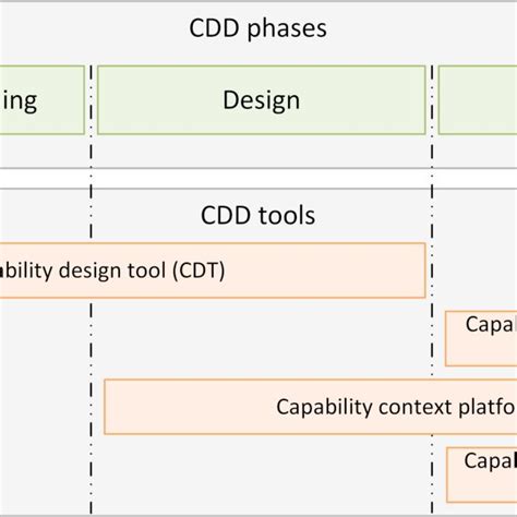 Cdd Phases And Tools Download Scientific Diagram