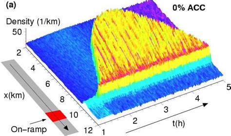 Spatiotemporal Dynamics Of The Traffic Density A Without Acc Vehicles