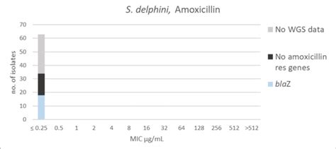 Mic Distribution Of Staphylococcus Delphini N 63 Against