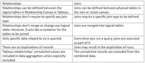 Tableau Relationships Features Examples How To Create