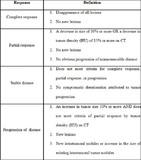 Choi Et Als Criteria For Response Evaluation With Computed Tomography Download Scientific Diagram