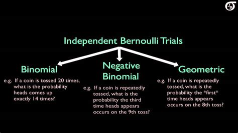 Overview Of Some Discrete Probability Distributions Binomial Geometric Hypergeometric Poisson