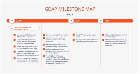 What Why When And How Granular Delegated Admin Privileges Gdap