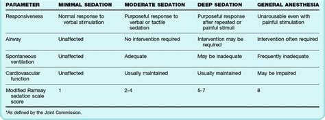 Procedural Sedation Clinical Gate
