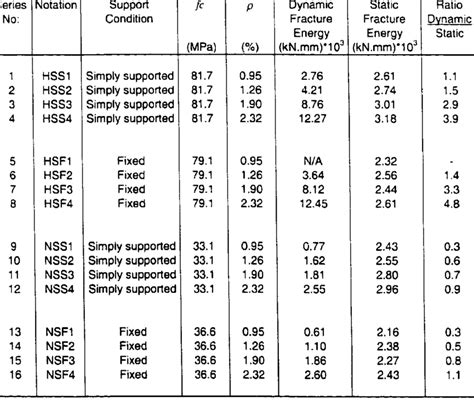 5 Comparison Of Dynamic Fracture Energy With Static Fracture Energy Download Table