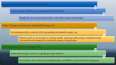 Frontiers Transitioning To Sustainable Energy Opportunities Challenges And The Potential Of