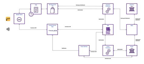 Tokenization Bankaxept Des Issuer Documentation