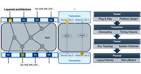 Flexgen Smart Interconnect Ip Arteris