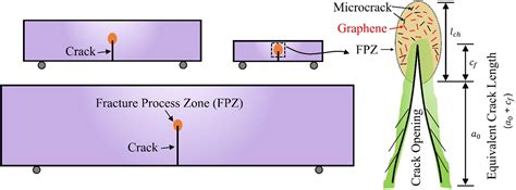 Size Effect And Scaling In Quasi‐static And Fatigue Fracture Of Graphene Polymer Nanocomposites