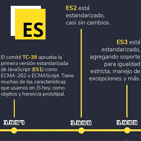 Historia Y Evolución De Javascript Desde Sus Inicios Hasta La Actualidad Historia Y Evolución De Javascript Desde Sus Inicios Hasta La Actualidad