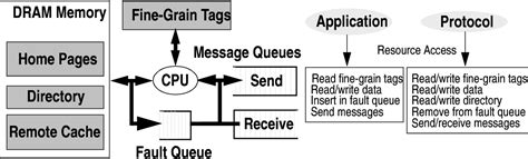 figure 1 1 from fine grain distributed shared memory on clusters of