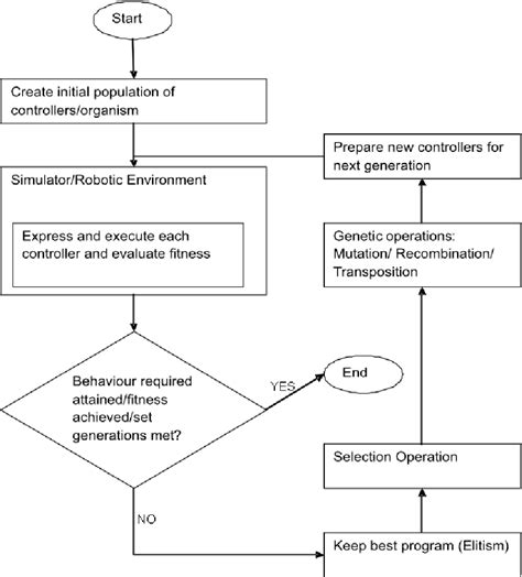Figure 21 From Evolution Of Robotic Behaviour Using Gene Expression