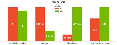 achieve high performance at scale for model serving using amazon
